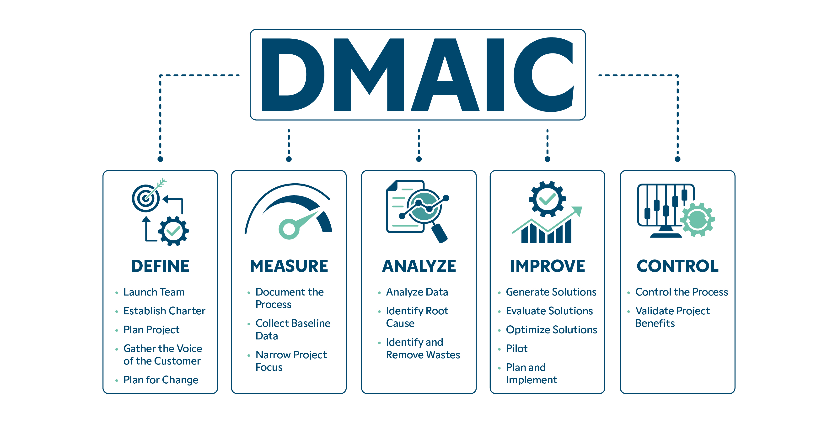 De Wit Business Consultancy - DMAIC METHODOLOGY